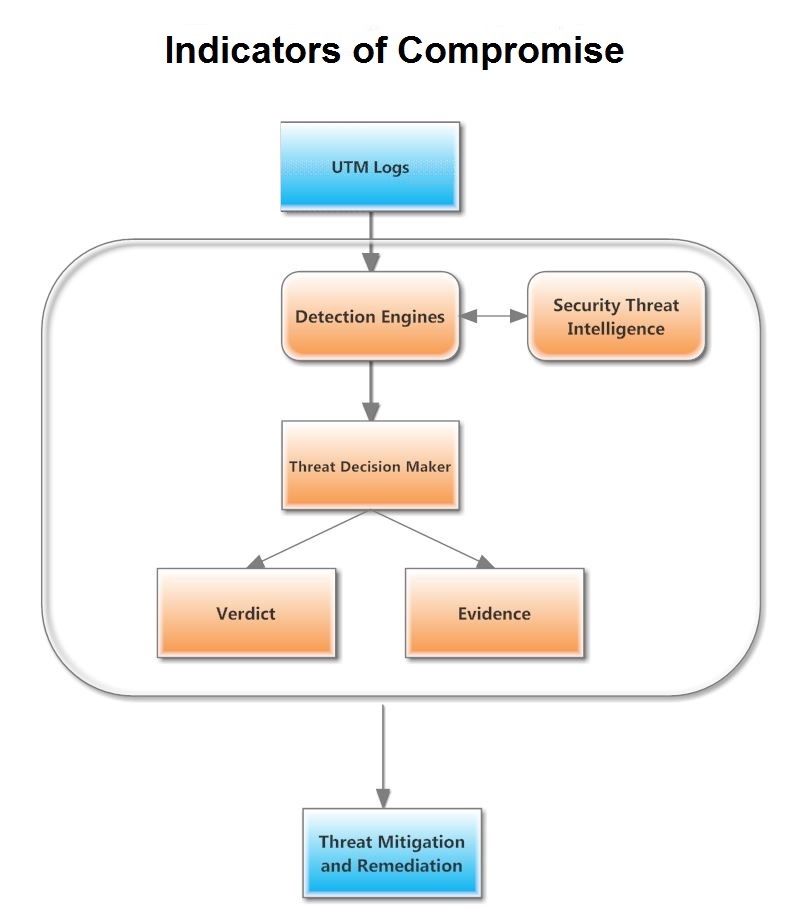FortiGate Cloud Indicators of Compromise